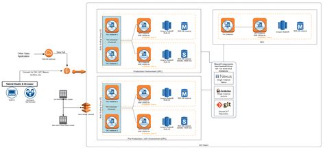 Talend Architecture In Aws Amazon Web Services Aws Getting Started Help