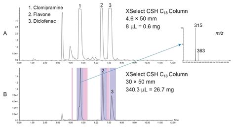 Leveraging Mobile Phase Ph To Optimize Separations For Improved Prep Performance Using Columns