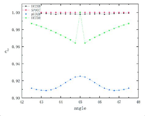 The Graph Above Shows The Variation Of The Overlapping Integral
