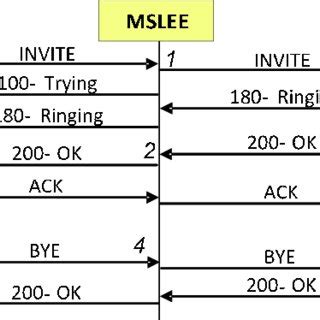 SIP Proxy Service Signaling Flow Download Scientific Diagram
