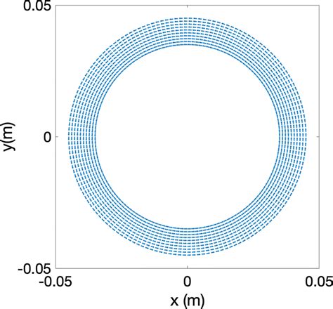 Resulting Concentric Circular Trajectories Download Scientific Diagram