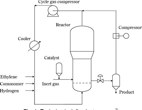 Figure 1 From Cycle Gas Compressor For Polyolefin Dh Series Semantic