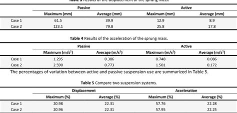 Table 4 From A Novel Sliding Mode Control Algorithm For An Active Suspension System Considering