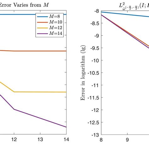Lω¯ −α 2 −α 2 2 I Lω −2 −1 2 Λ ‐norm Error For Test Problem 2 [colour Download Scientific