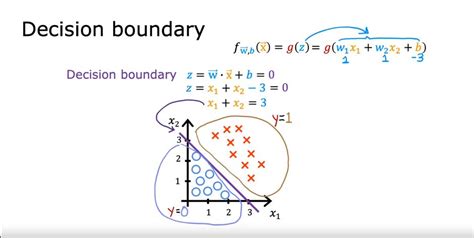 How To Interpret Z The Orange Line In Logistic Regression