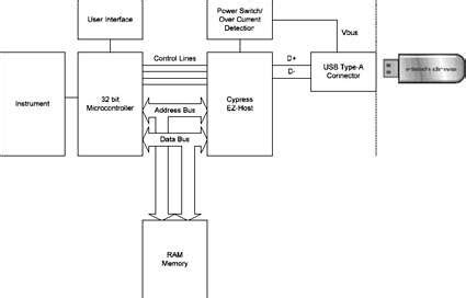 Integrating USB Into Products