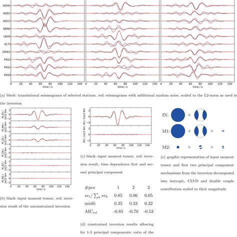 example of moment tensor inversion with gaussian noise download