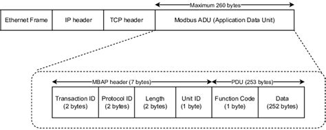 ModbusTCP Packet Structure Download Scientific Diagram