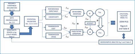 Our Proposed Model With Constructs Estimation Download Scientific Diagram