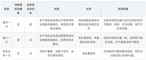 聊聊 Kafka：kafka 消息丢失的场景以及最佳实践 极客时间