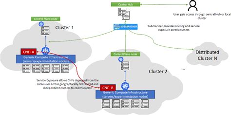 figure 1 from multi cluster orchestration of 5g experimental deployments in kubernetes over high