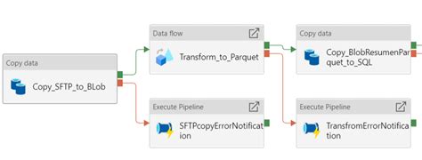Convert Date In String To Datetime2 Sql Type In Data Factory