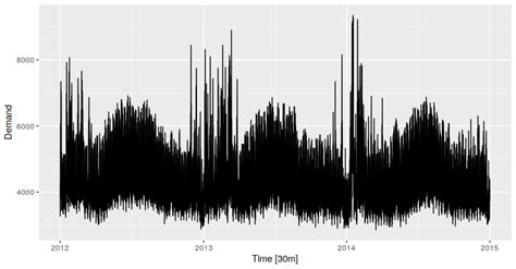 R Create Time Series Model With Data Every 15minutes Stack Overflow