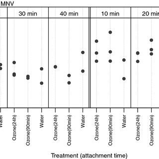 Mean Log Reduction For Interaction Experiments Log Reductions For