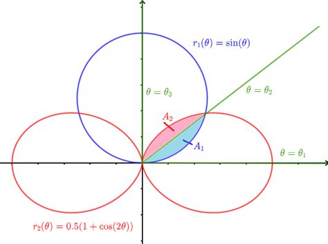 calculate area in polar coordinates