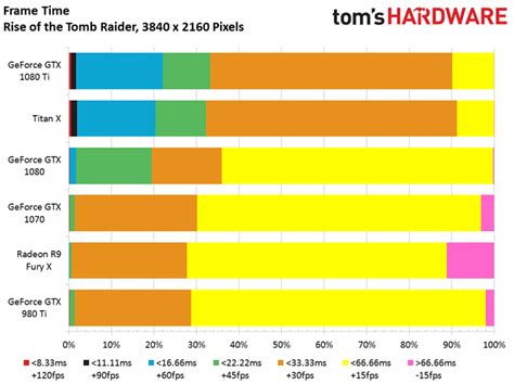 Nvidia GeForce GTX 1080 Ti Metro Tomb Raider Ghost Recon