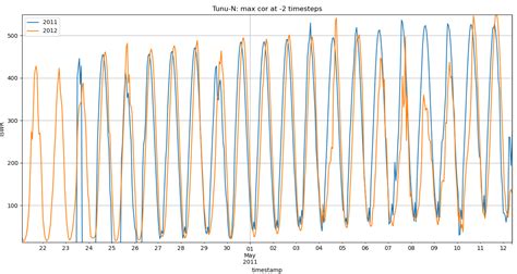 Time Shift At Tunu N Issue Geus Glaciology And Climate Gc Net Level Data Processing
