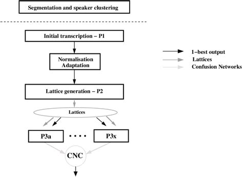 1 A Multi Pass Combination Framework For Asr Download Scientific Diagram
