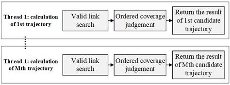 An Efficient Query Algorithm For Trajectory Similarity Based On Fréchet