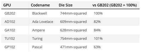 Gpu Gb202 Của Rtx 5090 Được Cho Là Chipset Lớn Nhất Của Nvidia Kể Từ Năm 2018 Với Kích Thước