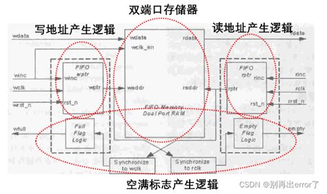 异步fifo基本原理（基于verilog的简单实现） fifo信号setup time csdn博客