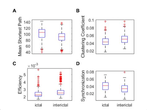 Network Properties A Mean Shortest Path Of Ictal And Interictal