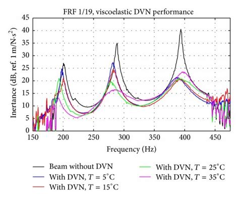 Passive Vibration Control System Viscoelastic Dvn Performance