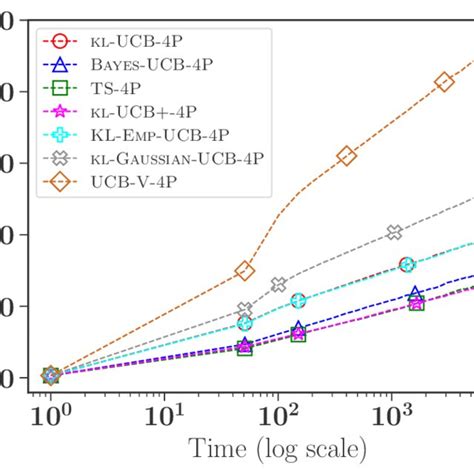 1 regret of various algorithms as a function of time in the bernoulli