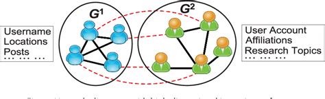 Table 1 From Unsupervised Adversarial Network Alignment With Reinforcement Learning Semantic