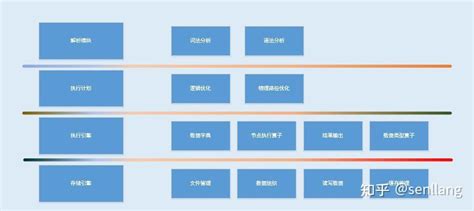 【手写数据库内核minitoadb】13 数据库执行引擎的介绍 知乎