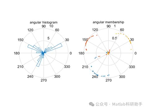 【数据分析】方向数据的模糊 C 均值聚类算法fcm4dd附matlab代码方向聚类算法 Csdn博客