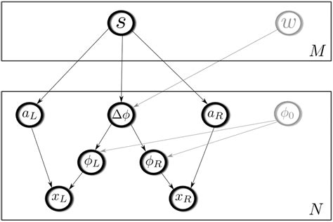 the graphical model representing variable dependencies the lowest