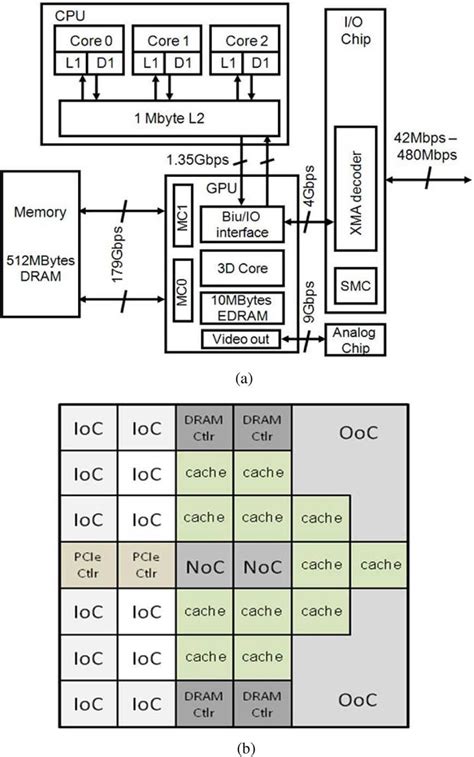 A Xbox 360 Block Diagram B Example Of Different Cores Used In An Soc Download Scientific