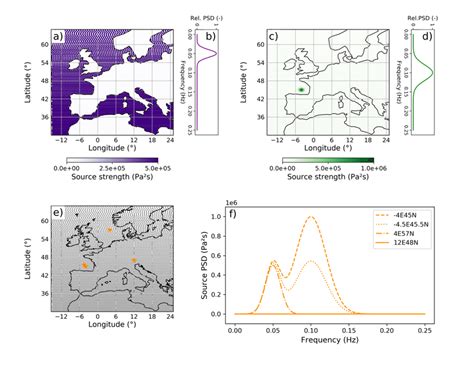 Illustration Of Noise Source Model Parametrization The Upper Panels Download Scientific