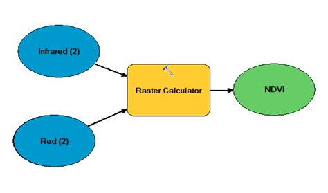 How To Calculate Ndvi In Arcgis Or Qgis Modeller Researchgate
