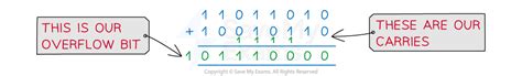 binary addition cie igcse computer science revision notes 2023