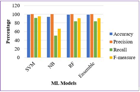 Evaluation Metrics Of All Models Without Optimization Download