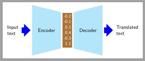 Drawing An Encoder Decoder Architecture In Tikz Tex Latex Stack