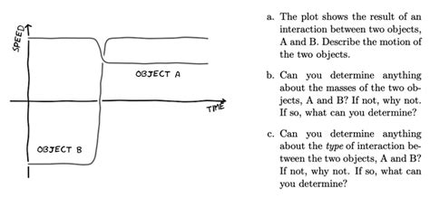 Solved A The Plot Shows The Result Of An Interaction Between Two