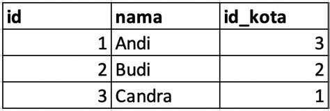 Belajar Data Science Menampilkan Data Dari Tabel Dengan Mysql Join