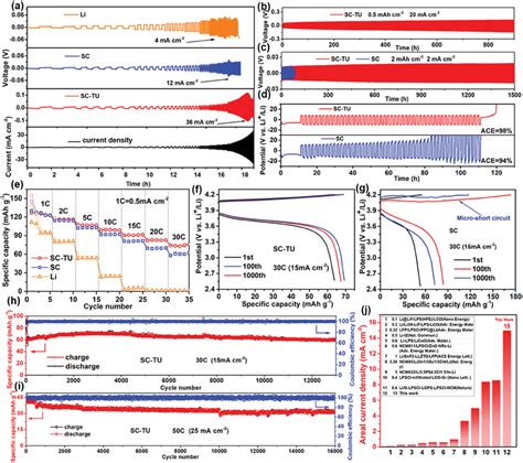 All‐solid‐state Battery With Ultra‐high Current Density A Critical