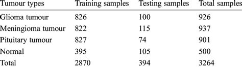 Class Distribution Of Mri Brain Images Used In This Work Download Scientific Diagram