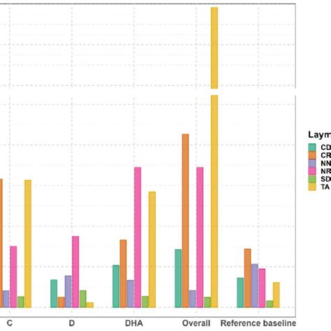 Bar Chart Representing The Layman Metrics Calculated For The