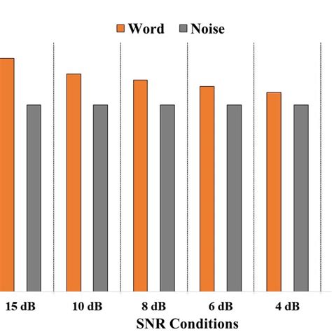 Illustration Of The Snr Conditions Presented For Both White Noise And