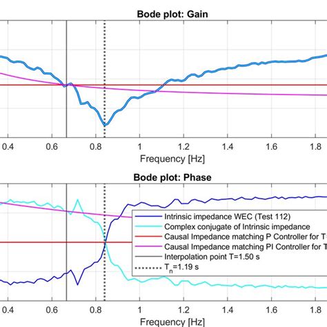 Radiation Test112 A Bode Plot Intrinsic Impedance And Causal Download Scientific Diagram