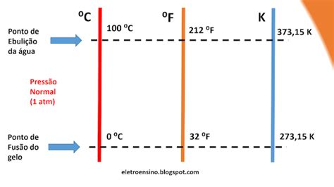 Eletro Ensino Professor Renato Escalas De Temperatura Célsius