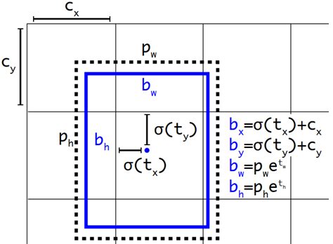 Bounding Boxes With Dimension Priors And Location Prediction For Yolov3