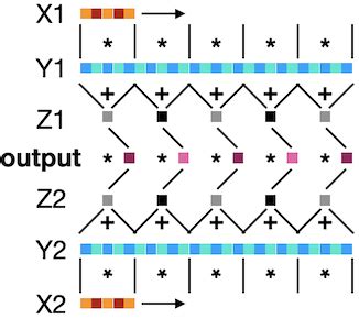 Arrays Is It Possible To Vectorize Non Trivial Loop In C With SIMD Multiple Length Double