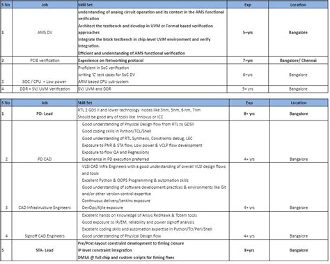 Narendrajobs On Linkedin Narendrajobs Sifive Riscv Risc Designverification Verification Dv