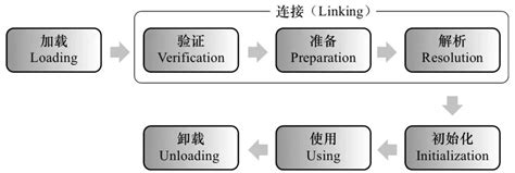Java虚拟机面试题 小林coding